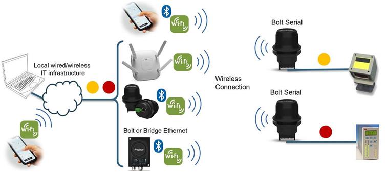 Anybus Bolt - Global Automation